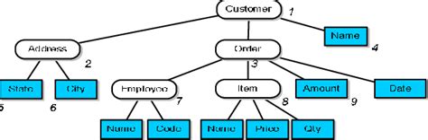An Example Of Labeled XML Schema Tree Example The Second Example Download Scientific