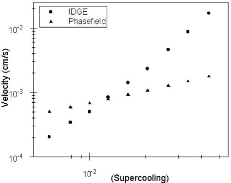 Dimensionless Supercooling Versus Growth Velocities Log Scales Download Scientific Diagram
