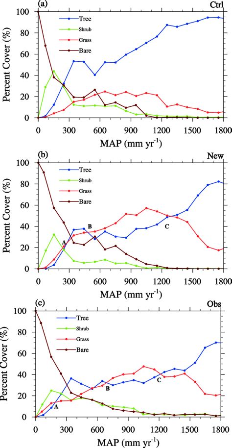 Dependence Of Vegetation Coverage As A Function Of Mean Annual