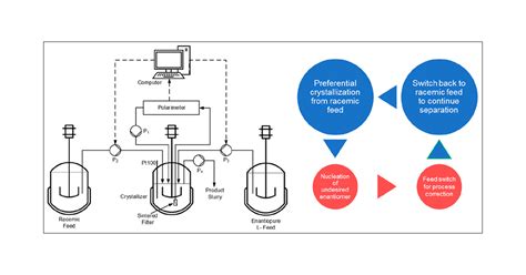 Crystallisation Diagram