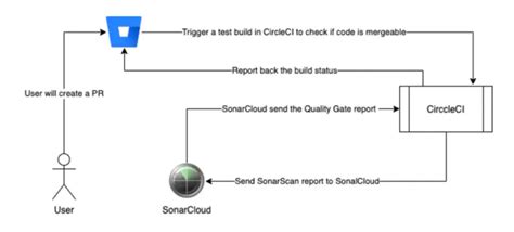 How Does Sonarcloud Work With Our Cicd