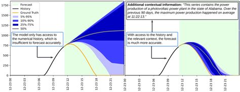 论文评述 Context Is Key A Benchmark For Forecasting With Essential