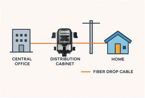 Fiber Drop Cable Installation Installers And Users Need To Know Baudcom