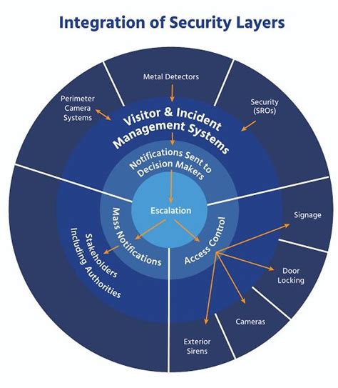 Integrated Security Layers John Okumu Srmp Csrmp Rcsa®