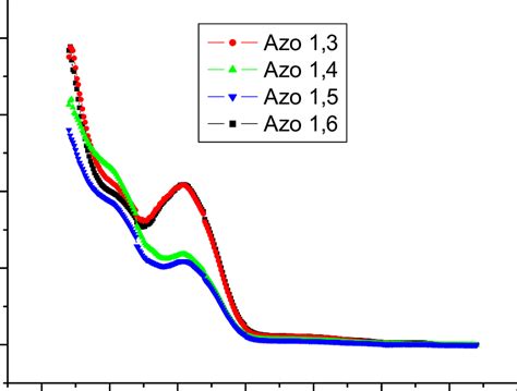 Uv Vis Spectra Of Azo Copolyimides In Dmac Download Scientific Diagram