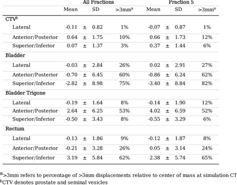 Displacement Of Pelvic Organ Center Of Mass Compared To Simulation Ct