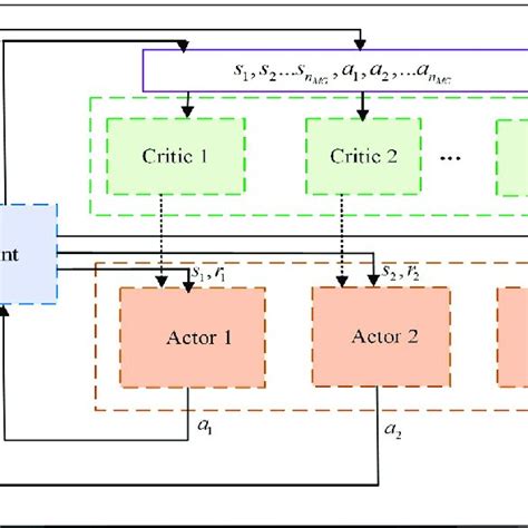 The Ctde Structure Diagram The Ctde Structure Diagram Download Scientific Diagram