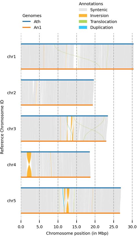 怎么得到基因组之间的结构变异结果？ 组学大讲堂问答社区