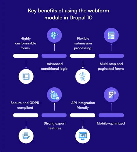 How To Master The Webform Module In Drupal Websites In 2025