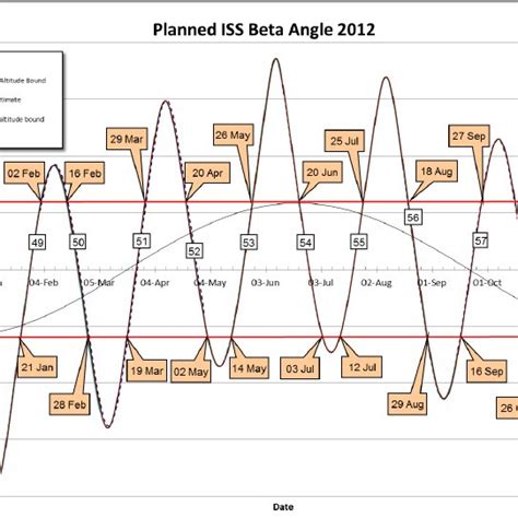 Variation In The Iss β Angle During Year 2012 Sun Observation By The