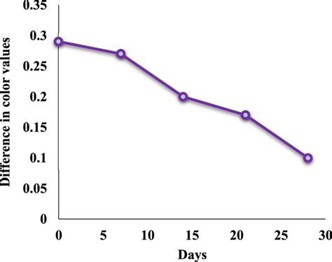Probability Of Detection Curve For Sensitivity Analysis Download
