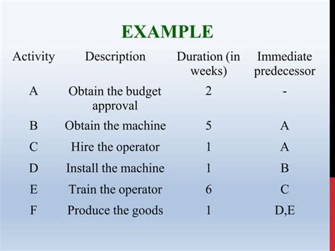 4 A Project Management Network Analysis Ppt