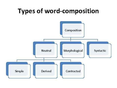 Word Composition Word Composition Is A Productive Type Of Word Building