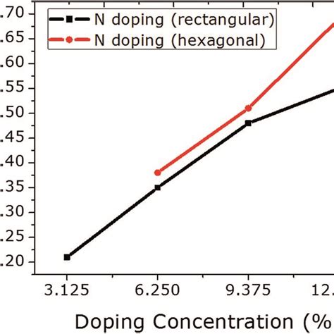 The Relationship Between N Doping With Increasing Concentration At