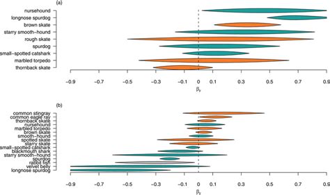 Short Term Trends Raindrop Plot Of βys′ Profile Likelihoods For