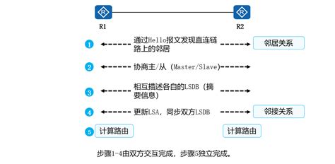 ospf工作原理 aie 博客园