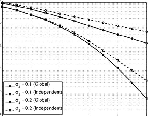Comparison Of Ber Performance Of The Lln Detectors For The Global