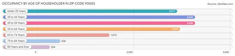 90003 Zip Code Zip Code 90003 Demographics In 2025 Zip Atlas