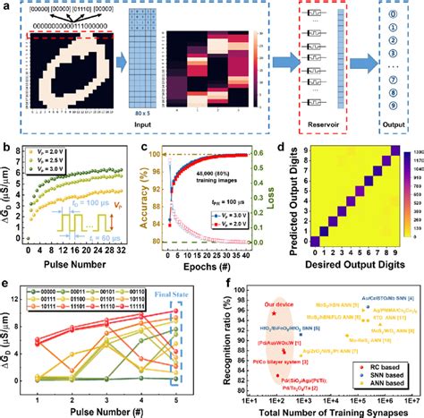 physical reservoir computing system for mnist database recognition
