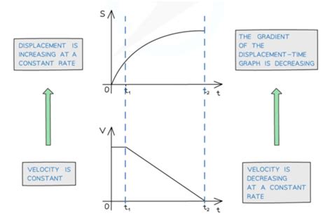 chapter 2 kinematics and graphs flashcards quizlet