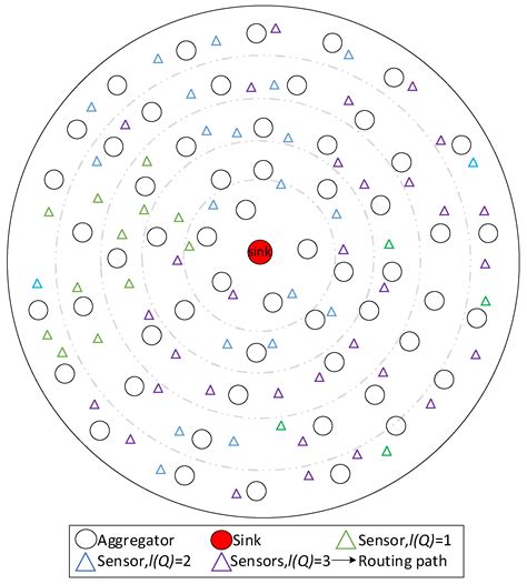 sensors free full text differentiated data aggregation routing