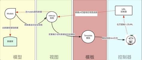 Django之URL Views Template Praywu 博客园