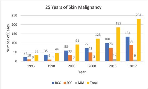 Skin Cancer Graph Skin Cancer Graph