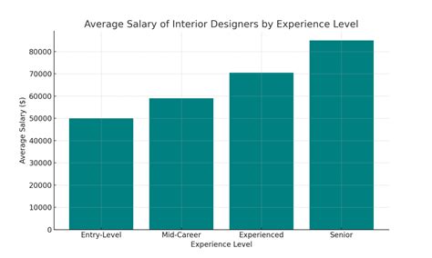 How Much Do Interior Designers Make