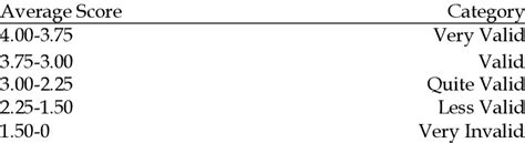 Learning Tool Validity Criteria Download Scientific Diagram