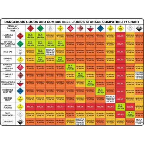 Jiju S J On Linkedin Its A Compatibility Chart For Hazardous Goods