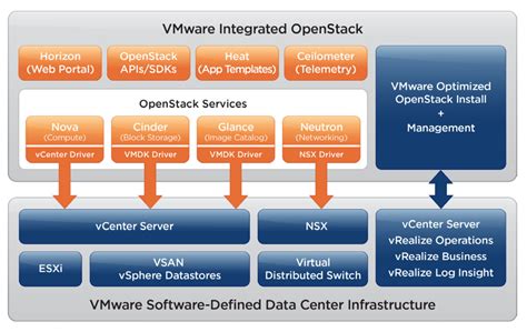 Vmware Integrated Openstack The Case For A Managed Openstack Environment