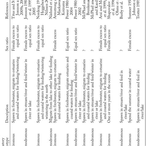 Spawning Habitat And Sex Ratio Of Anadromous And Potamodromous
