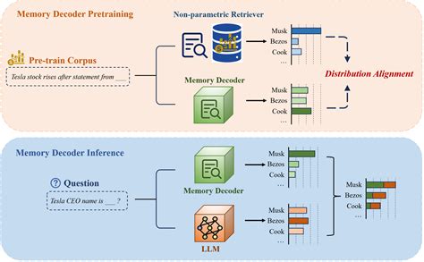 Memory Decoder A Pretrained Plug And Play Memory For Large Language Models Ai Research Paper