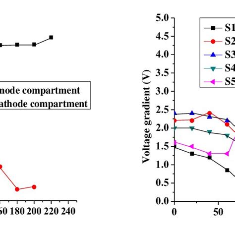 Variation Of Voltage Gradient In Sample Cell Download Scientific Diagram