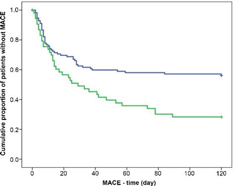 Figure 1 From Prognostic Value Of A Decrease In Mean Platelet Volume Platelet Distribution