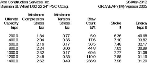 Grlweap Services For Pile Driving Projects