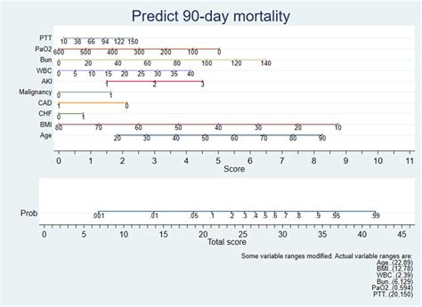 Nomogram Predicts 90 Day Mortality The Total Score Corresponds To