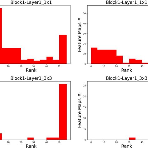 Histogram Of The Average Rank Of Feature Maps Of Sampled Layers Over