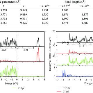 Optimized Lattice Parameters Average Bond Lengths And Volume Download Table