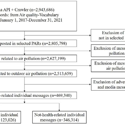 Flow Diagram Of Data Processing Download Scientific Diagram