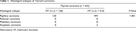 Histological Subtypes Of Thyroid Carcinoma Download Scientific Diagram