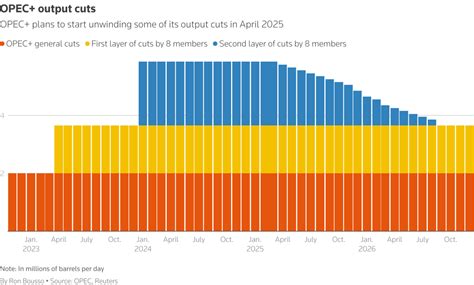 Opec Risks Losing Control With More Output Delays