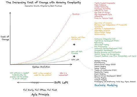 Shift Left Scalable Modeling