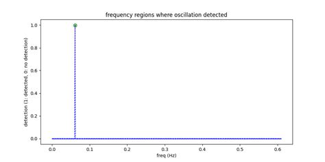 Oscillation Detection Using Linear Predictive Coding — Indsl 880