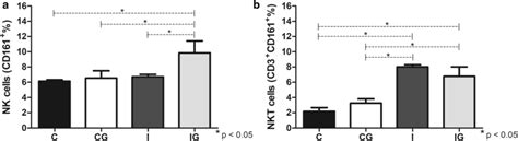 Nk Cd161⁺ And Nkt Cd3⁺cd161⁺ Analysis Male Wistar Rats Were Download Scientific Diagram