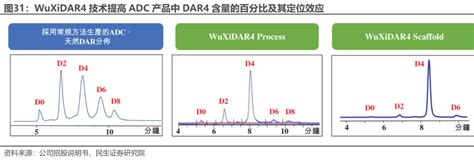Nuxidar4技术提高adc产品中dar4含量的百分比及其定位效应 2023年11月 行业研究数据 小牛行研