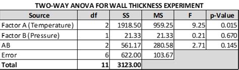 Solved A Two Way Anova Hypothesis Test Was Used To Test The