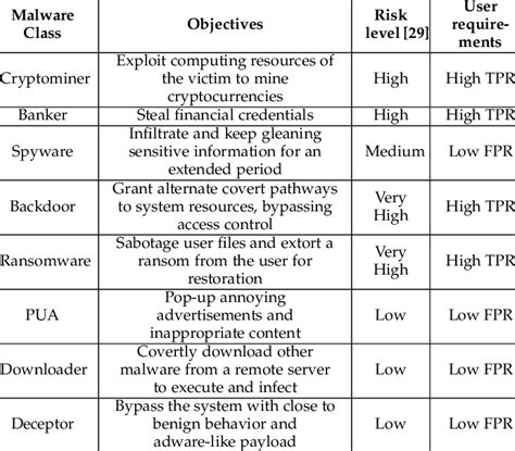 Objectives And Risk Levels Of Various Malware Classes Download