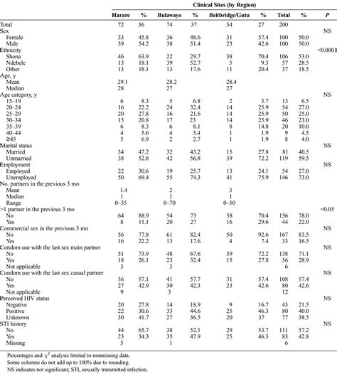 The Etiology Of Genital Ulcer Disease And Coinfections With