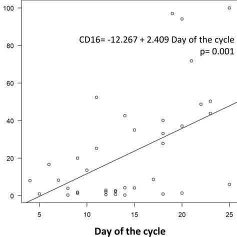 Cd16 And Cd56 Expression In Peripheral Blood And Endometrial Fluid Nk